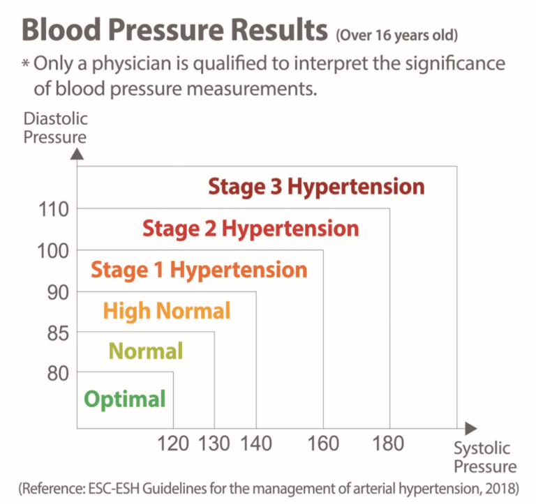 Hypertension: Definition, Types, Symptoms & How to Measure